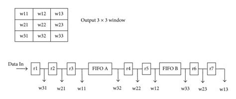 Data Flow Architecture Of The Window Kernel Implemented Using The Fifo