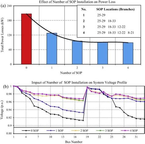 Impact Of Different Number Of Sop Installation On Power Loss Download Scientific Diagram