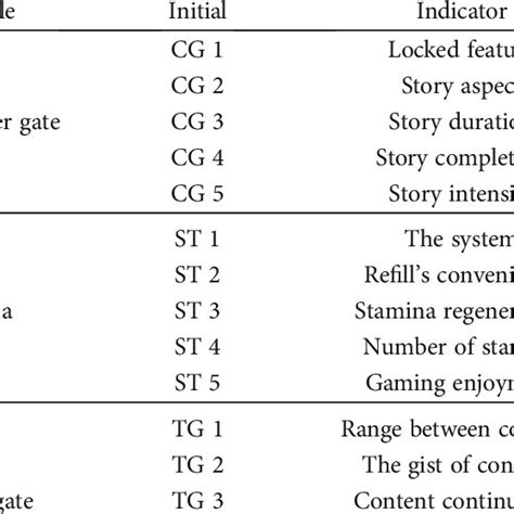 Variable And Indicator Measurement Download Scientific Diagram