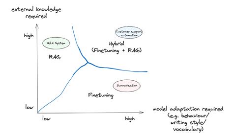 Rag Vs Finetuning Which Is The Best Tool To Boost Your Llm Application Towards Data Science