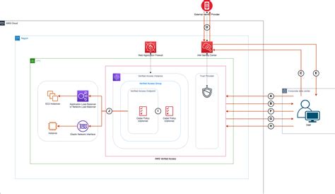 Aws Verified Access Integration With Aws Iam Identity Center And Saml 2
