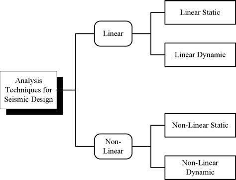 Figure 2 2 From Performance Based Design Of Degrading Structures