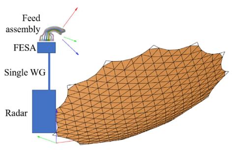 Block Diagram Of The Complete Radar Assembly The Radar Is Connected To Download Scientific