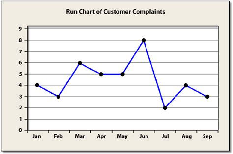 Run Chart Basic Construction