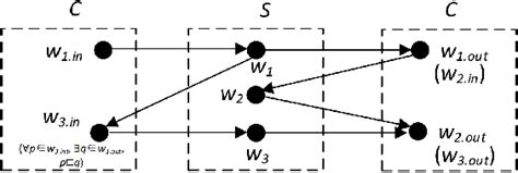 figure 1 from pre joined semantic indexing graph for qos aware service