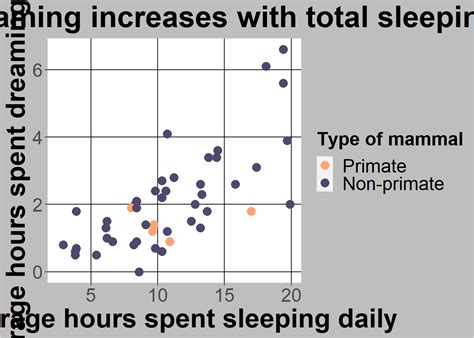 Biostatistics Estimation And Ggplot2