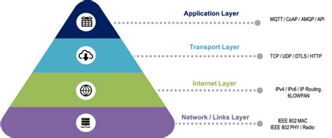 Types Of IoT Networks Reference Guide Fogwing Io