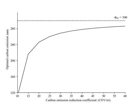 Influence Of The Carbon Emission Reduction Coefficient On Optimal Download Scientific Diagram