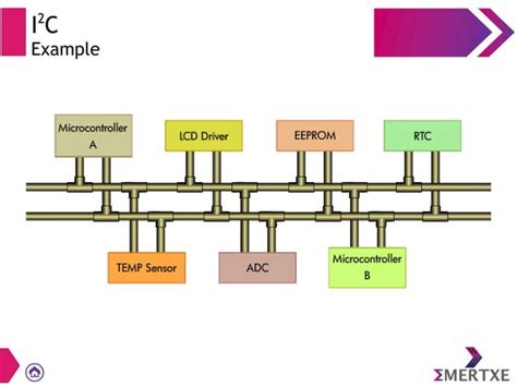 Communication Protocols Uart Spii2c Ppt