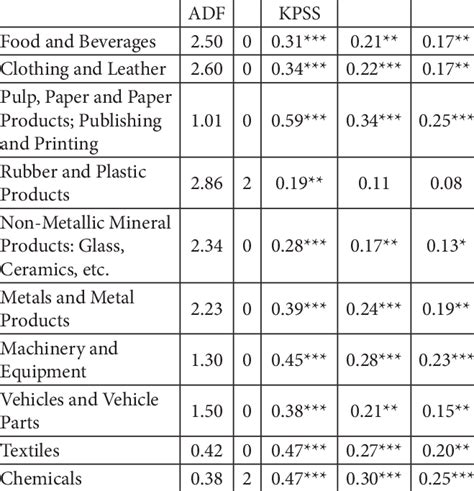 Results Of Unit Root Tests Download Table