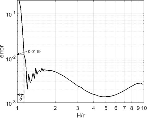 Relative error of σ xx computed by peridynamics and finite elements Download Scientific Diagram