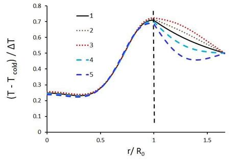 A Temperature Profiles In The Radial Direction In The Middle Of Download Scientific Diagram