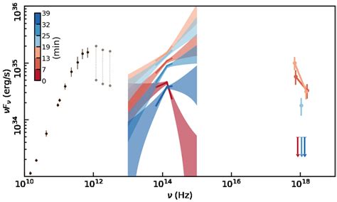 The Temporal Evolution Of The Sed The Color Encodes The Time Dark Red