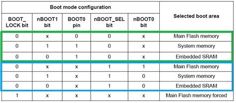 tt 8 konfiguracja rozruchu boot w stm32 stm32 w robotyce