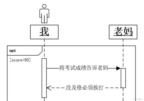软件项目管理【uml 时序图】软件时序图 Csdn博客 软件项目管理【uml 时序图】软件时序图 Csdn博客