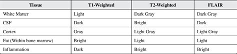 Table 2 From Brain Tumour Segmentation In Flair Mri Using Sliding