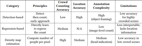人群计数传统方法：object Detection Regression Based人群计数算法 Csdn博客