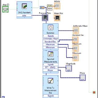 Block Diagram Of Signal Processing Analysis In LabVIEW Download Scientific Diagram