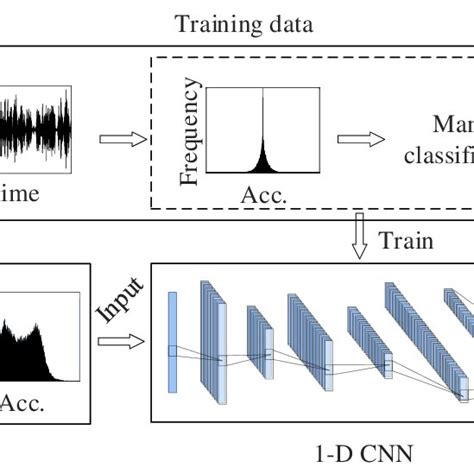 Framework Of The Proposed Faulty Data Detection And Classification