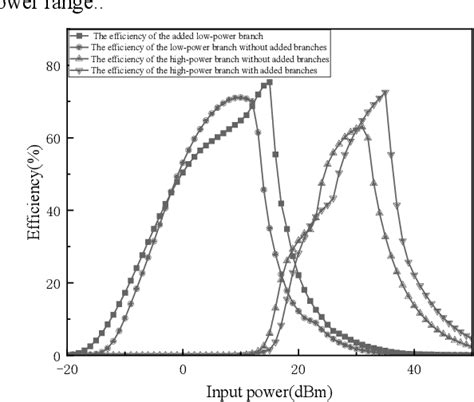 Figure 2 From Ultra Wide Power Range High Efficiency Rf Rectifier Semantic Scholar