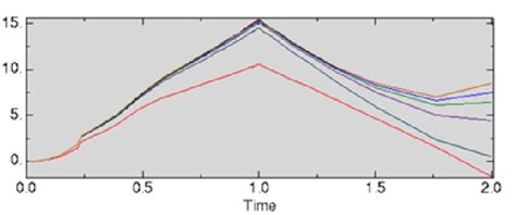 Fea Generated J Integral Predictions In Nmm Vs Solution Time For The