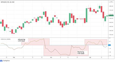 Essential Volume Indicators For Smart Trading