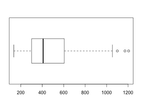 Outliers In Statistics How To Find And Deal With Them In Your Data