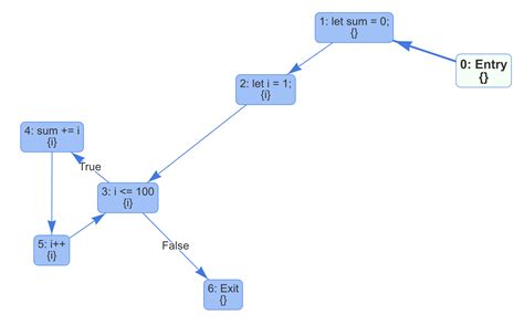 Data Flow Analysis Visualizer Cse211 Fall 2021