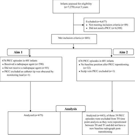 Flow Diagram Picc Peripherally Inserted Central Catheter T0 Day Of Download Scientific