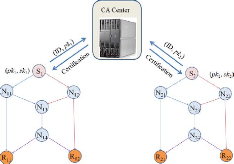 Figure 2 From Certificateless Homomorphic Signature Scheme For Network Coding Semantic Scholar
