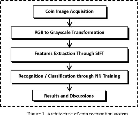 figure 1 from coin recognition with reduced feature set sift algorithm