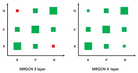 Sustainability Free Full Text Multi Modal Graph Interaction For