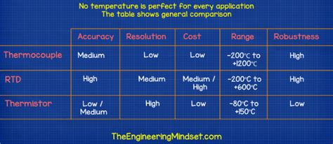 Temperature Sensors Explained The Engineering Mindset