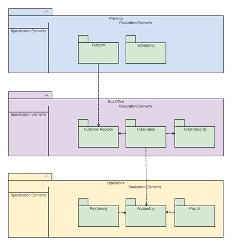 Package Diagram Uml Diagrams Example Ticket Selling System Visual Images