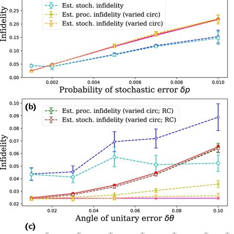 Benchmarking Of Toffoli Circuit Fragment We Fix The Unitary Error