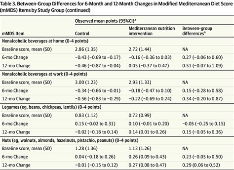 abbreviation na not applicable a multilevel mixed effects linear download scientific diagram