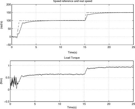 Figure 6 From Design And Experimental Test Of A Speed Flux Sliding Mode Observer For Sensorless
