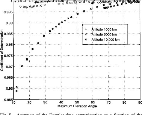 Figure 5 From Doppler Characterization For Leo Satellites Semantic Scholar