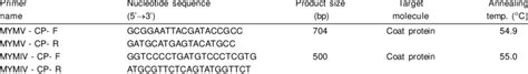 List Of Oligonucleotide Primers Used For Amplification Of Ymv Download Scientific Diagram