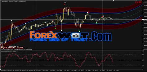 Top 10 High Accuracy Forex Stochastic Trading Strategy Forex Online Trading