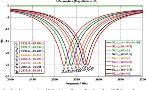 Figure 6 From Defect Inspection Of Coated Cfrp Structural Based On Microwave Split Ring