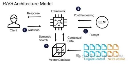 Langchain Rag入门教程：构建基于私有文档的智能问答助手 极术社区 连接开发者与智能计算生态