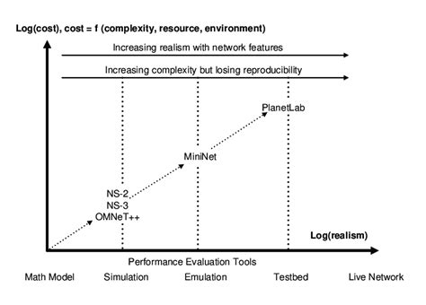 Figure1 A Comparison Between Performance Evaluation Tools Download Scientific Diagram