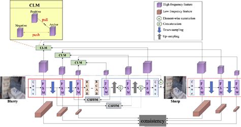 Figure 3 From Multi Scale Frequency Separation Network For Image Deblurring Semantic Scholar