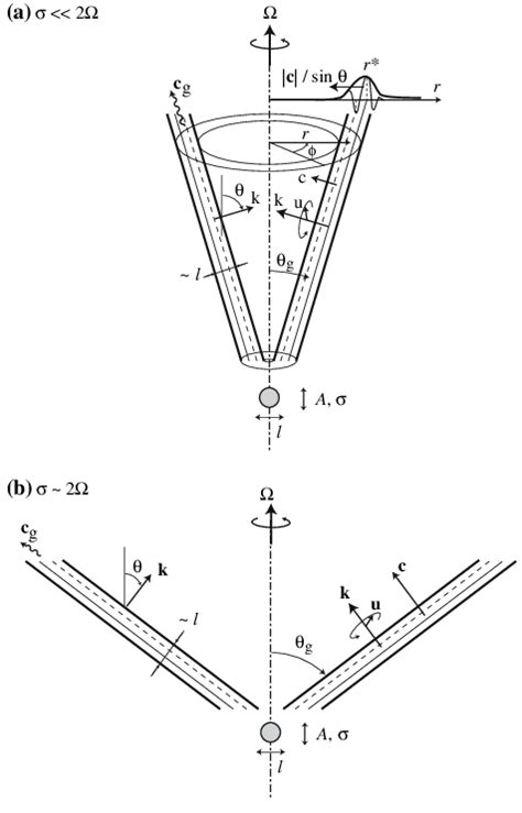 sketch of the inertial wave emitted from an oscillating disturbance of