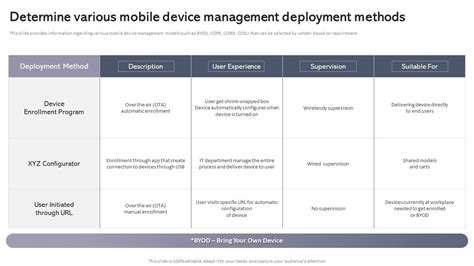 Workplace Portable Device Monitoring And Administration Determine Various Mobile Device