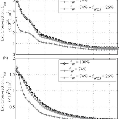 Spectral Evolution Of The Extinction Coefficient Cext Of Spherical