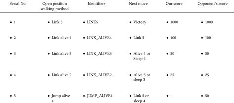 Table From Design And Implementation Of Gobang Game Server Based On Distributed Cluster