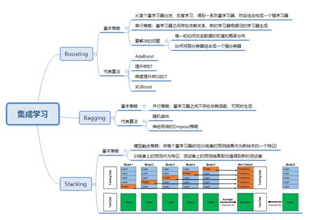 【集成学习】boosting策略典型算法原理boosting集成策略 Csdn博客