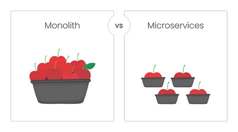 monolith vs microservices which should you use by abac software medium